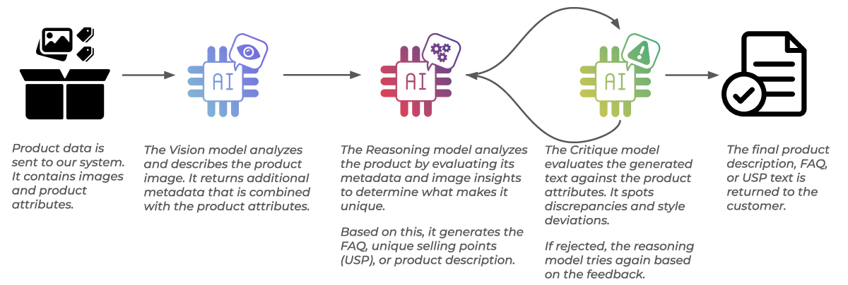 Garbo AI - AI-Powered E-commerce Solutions